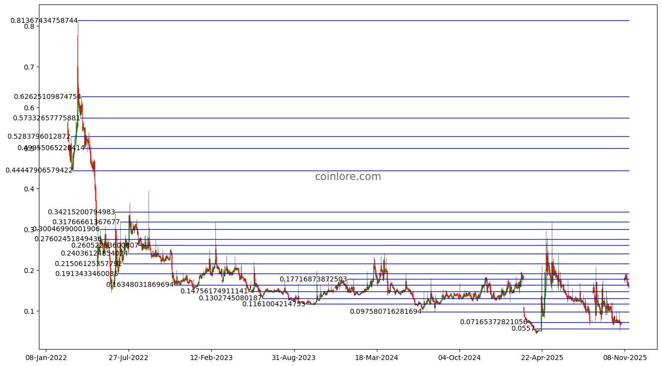 Function X Support and resistance levels