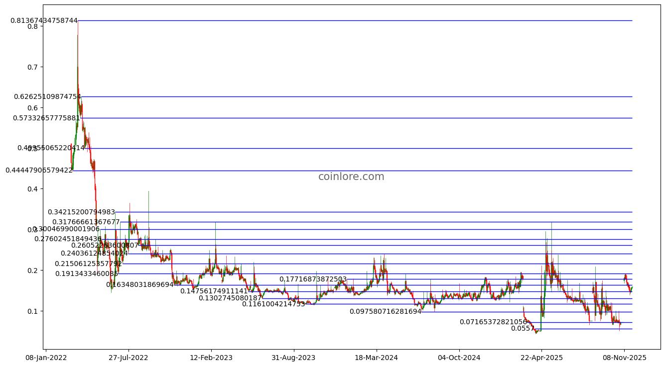 Function X Support and resistance levels