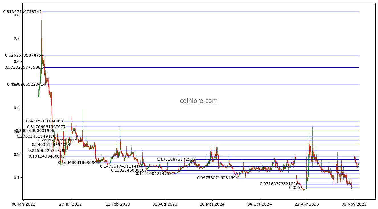 Function X Support and resistance levels