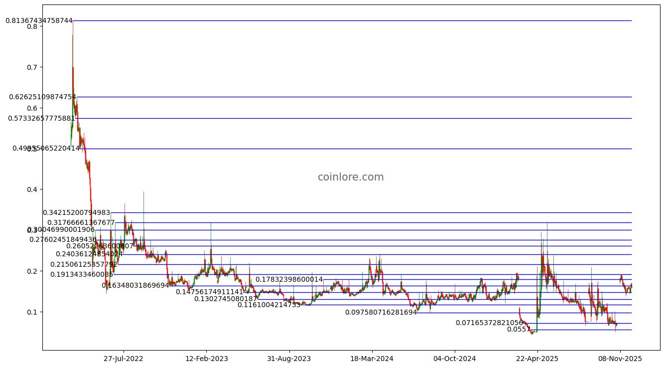 Function X Support and resistance levels