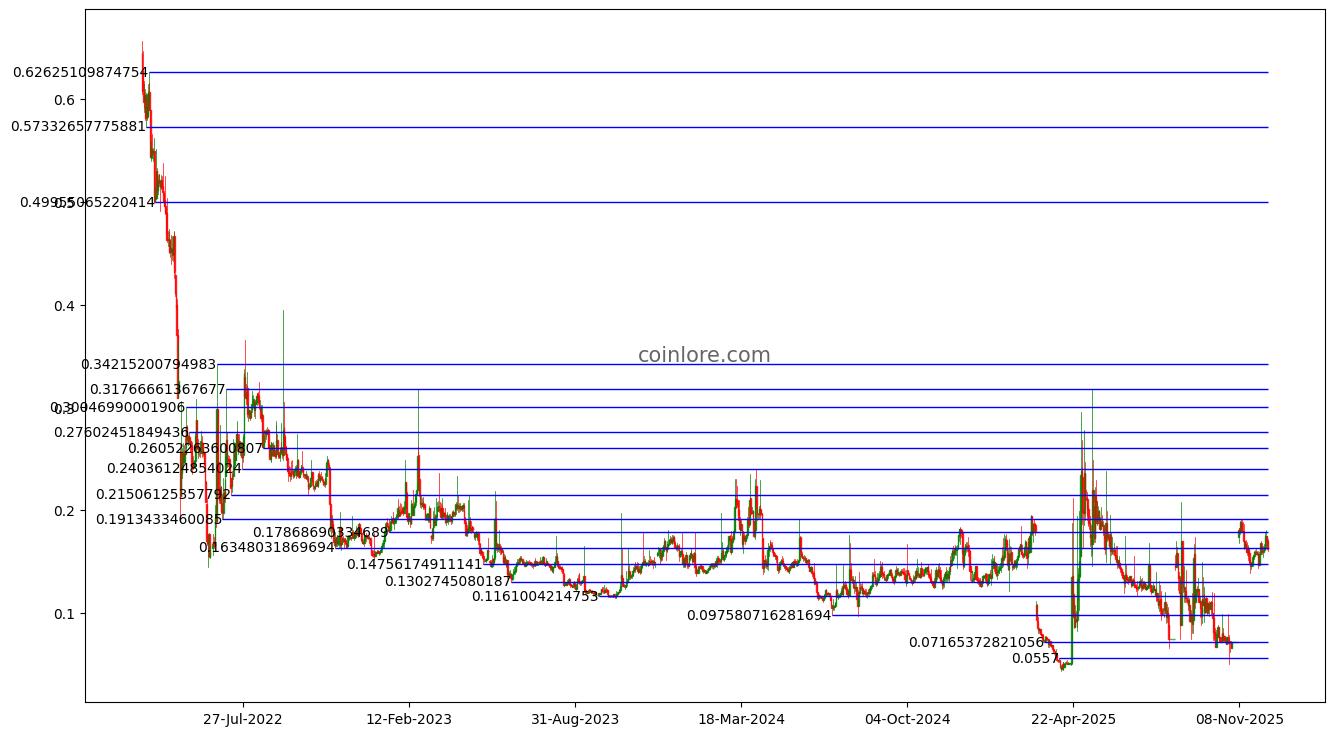 Niveles de soporte y de resistencia de Function X