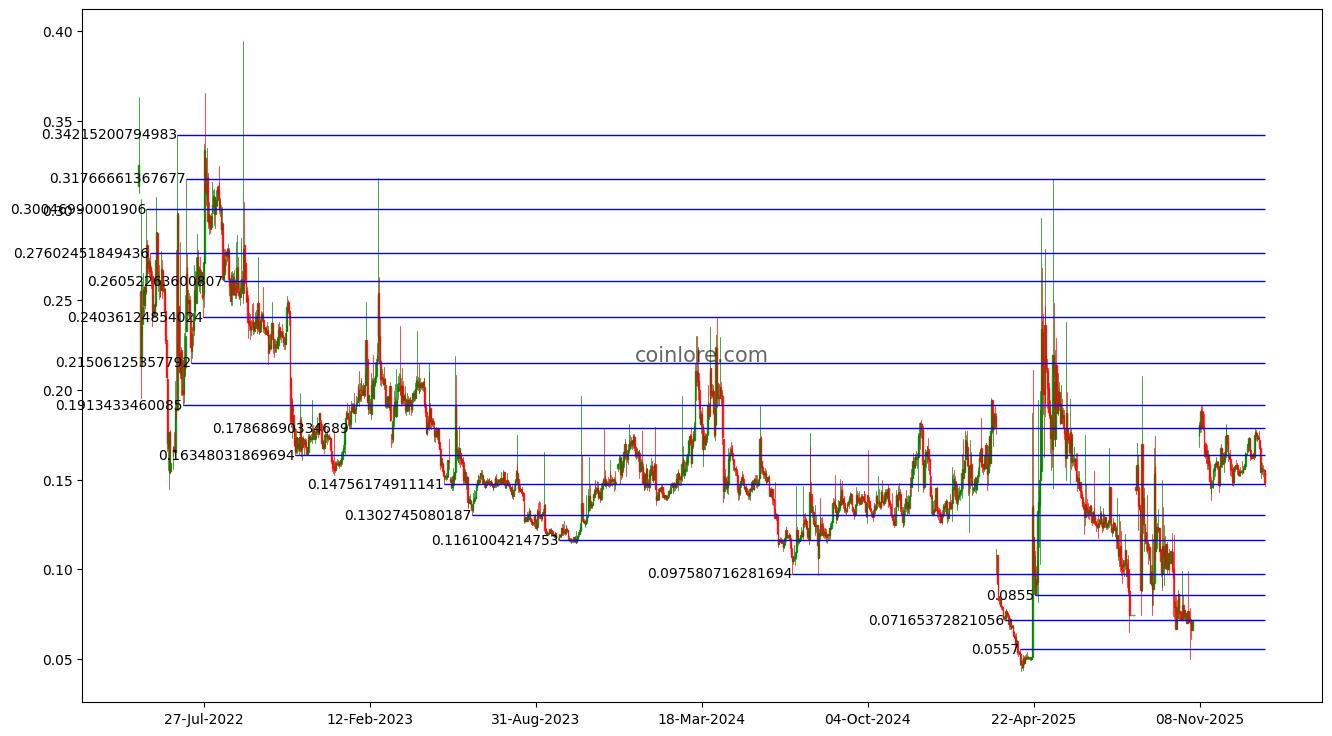 Function X Destek ve Direnç Seviyeleri