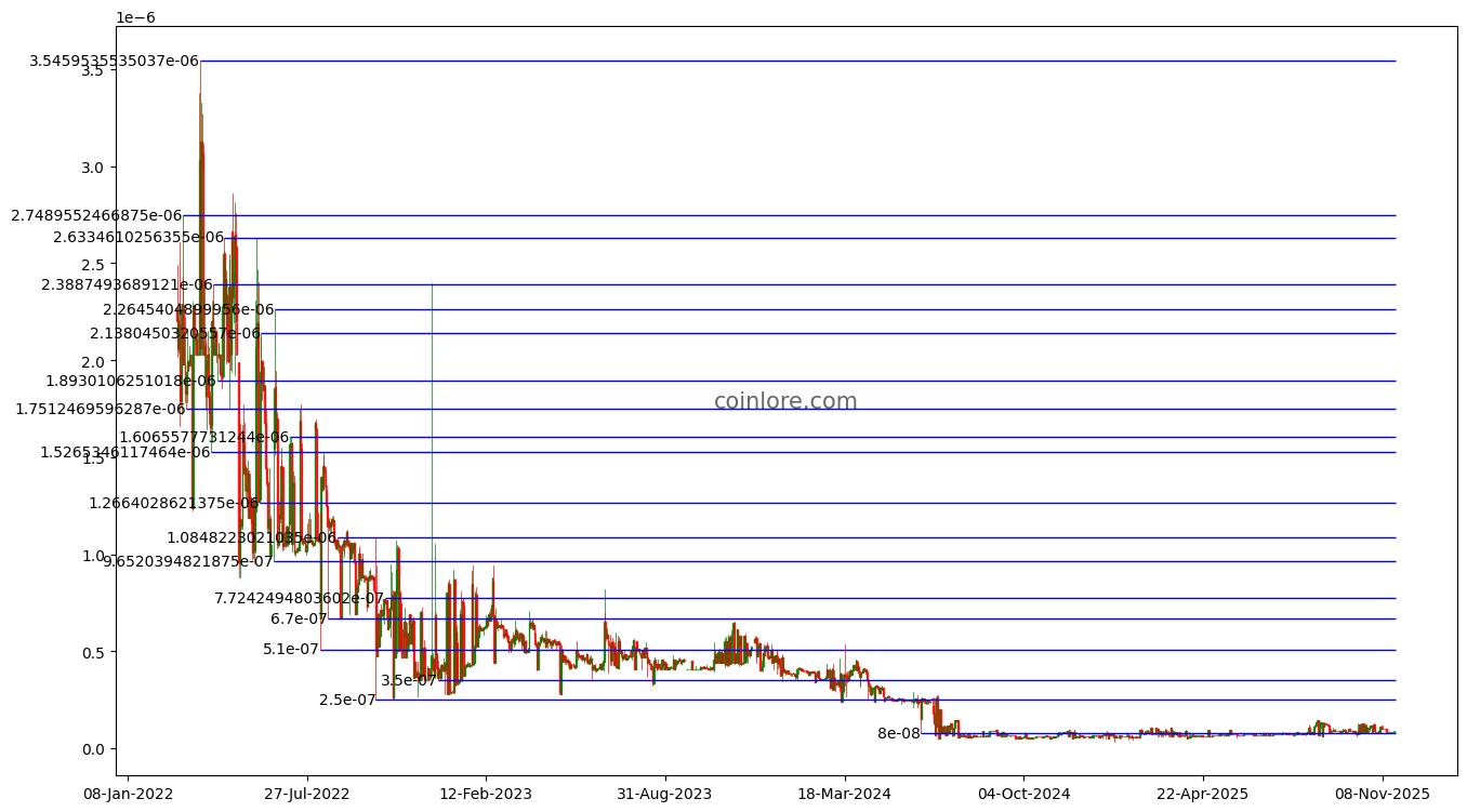 FUNDChains Support and resistance levels