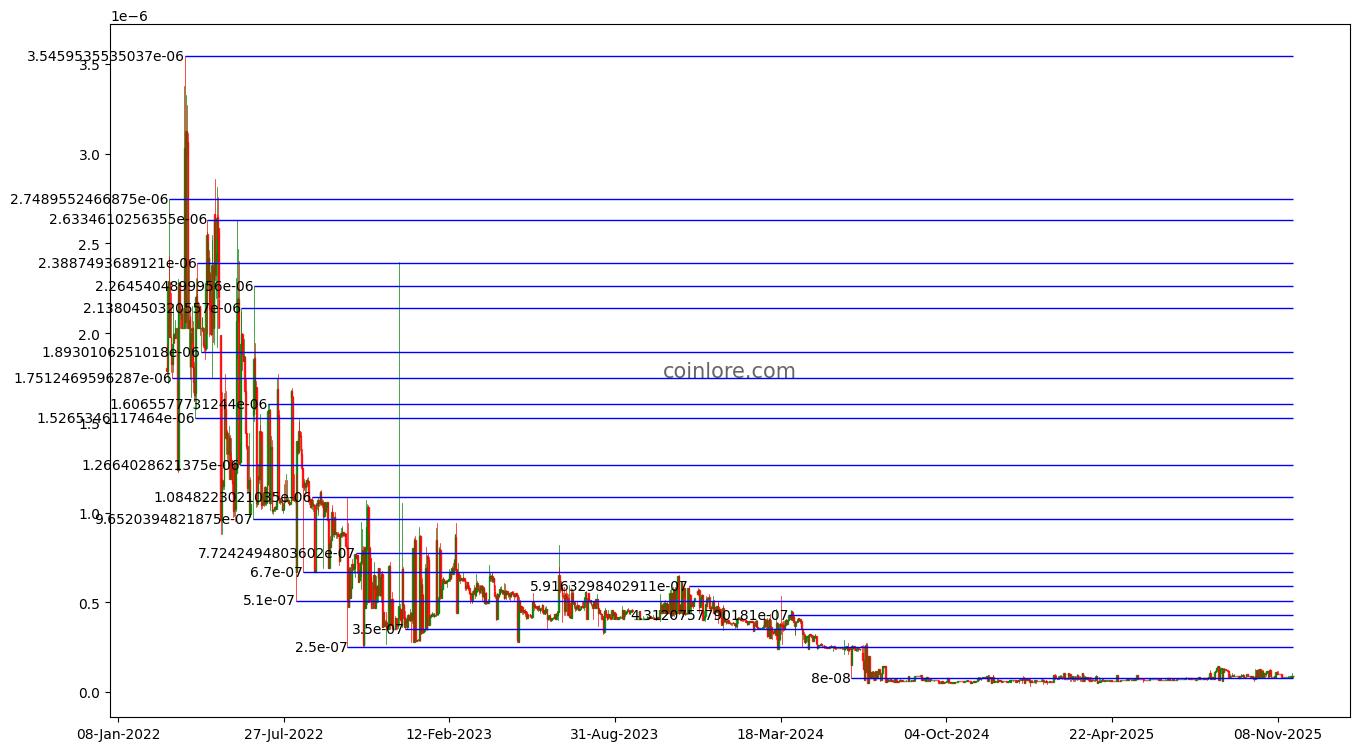 FUNDChains Support and resistance levels