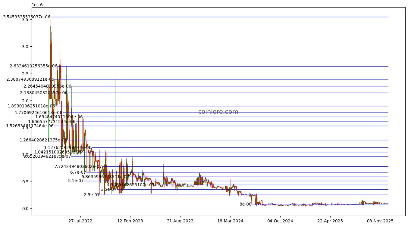 FUNDChains Support and resistance levels