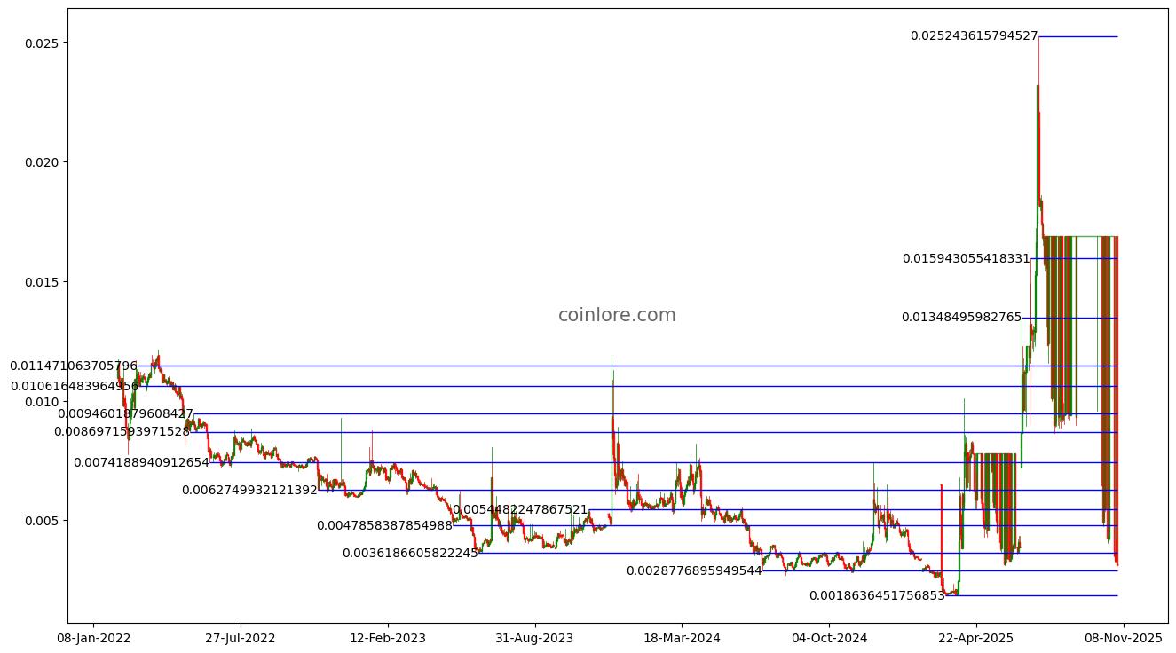 FUNToken Support and resistance levels