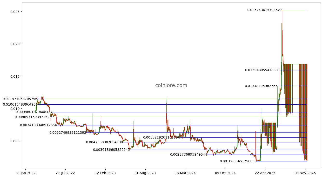 FUNToken Support and resistance levels