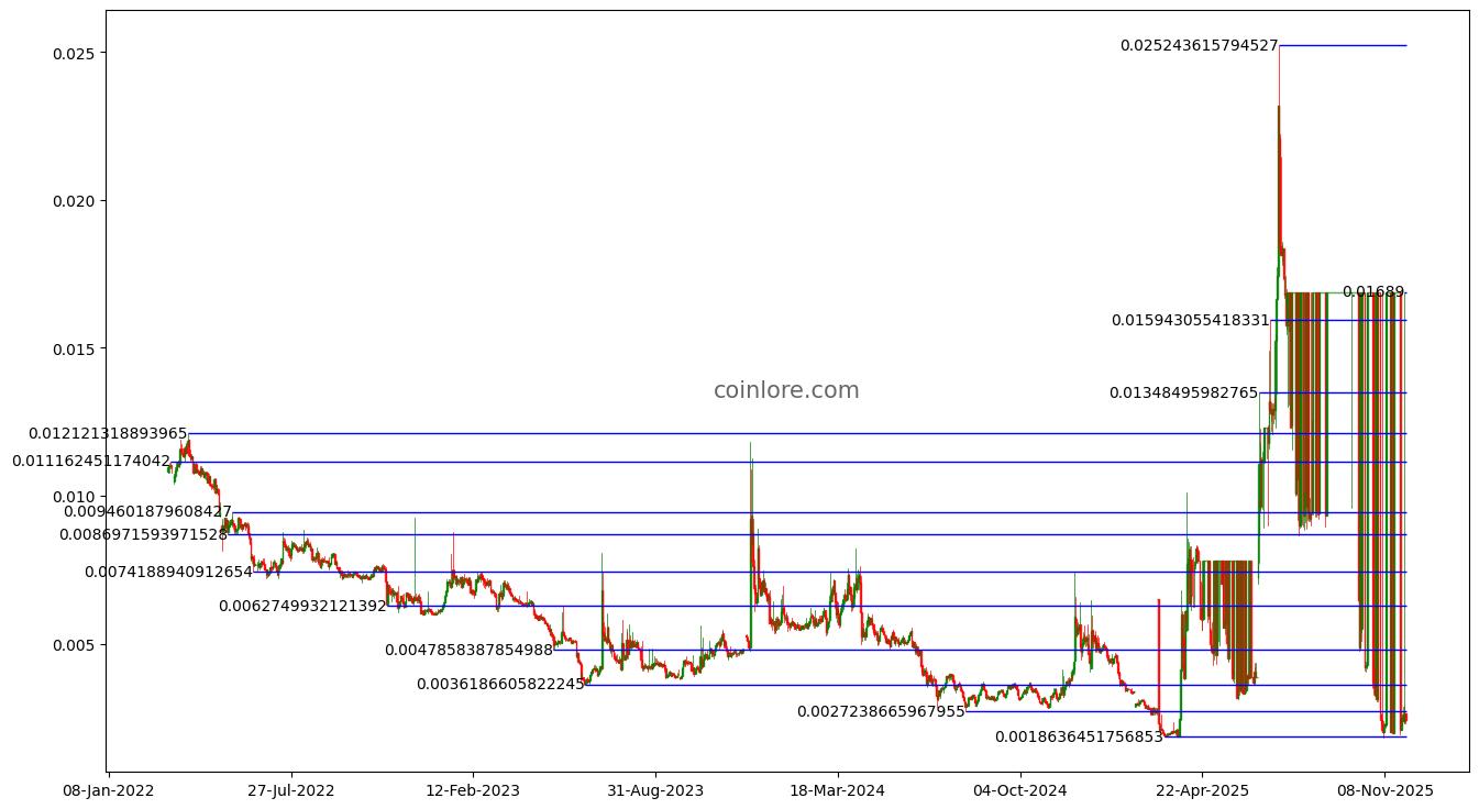FUNToken Support and resistance levels