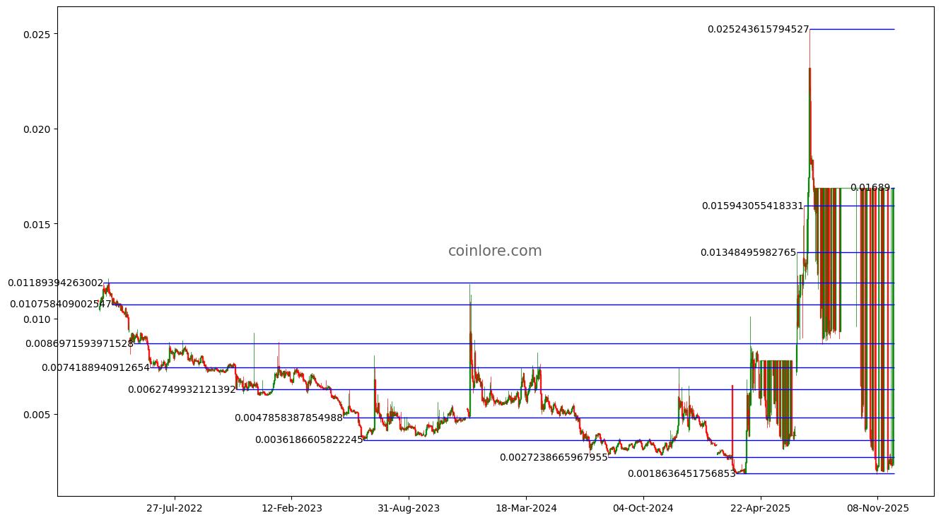 Niveles de soporte y de resistencia de FUNToken