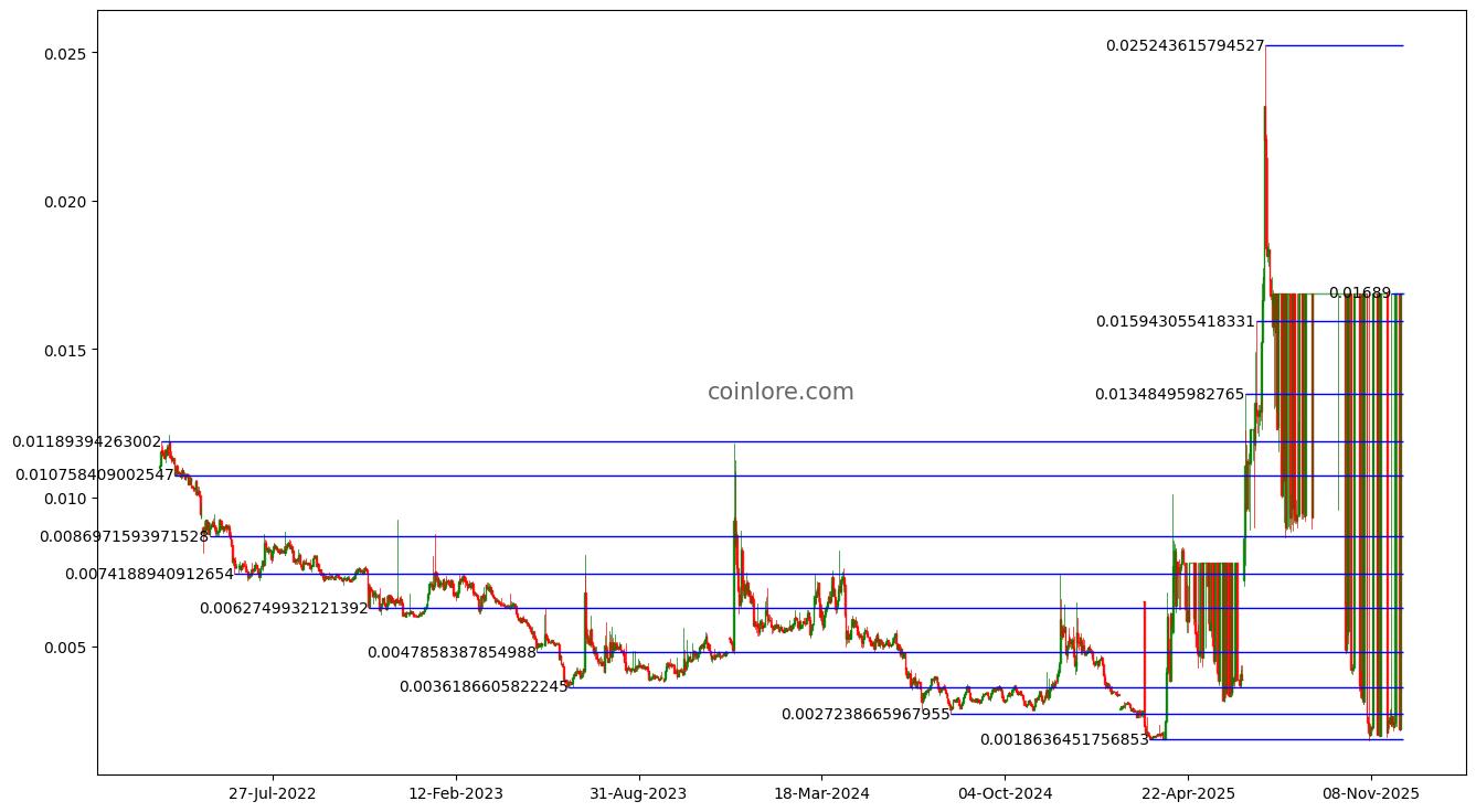 Niveles de soporte y de resistencia de FUNToken