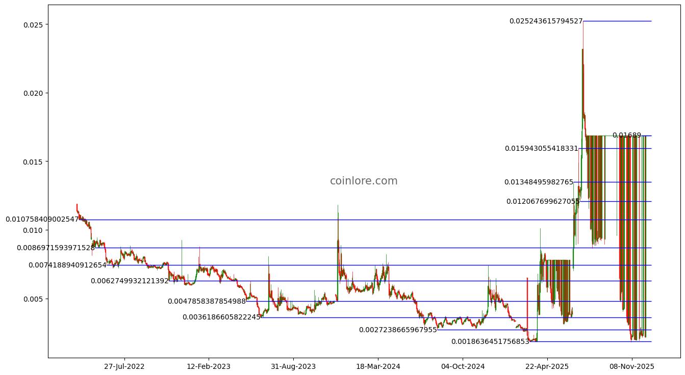 Niveles de soporte y de resistencia de FUNToken
