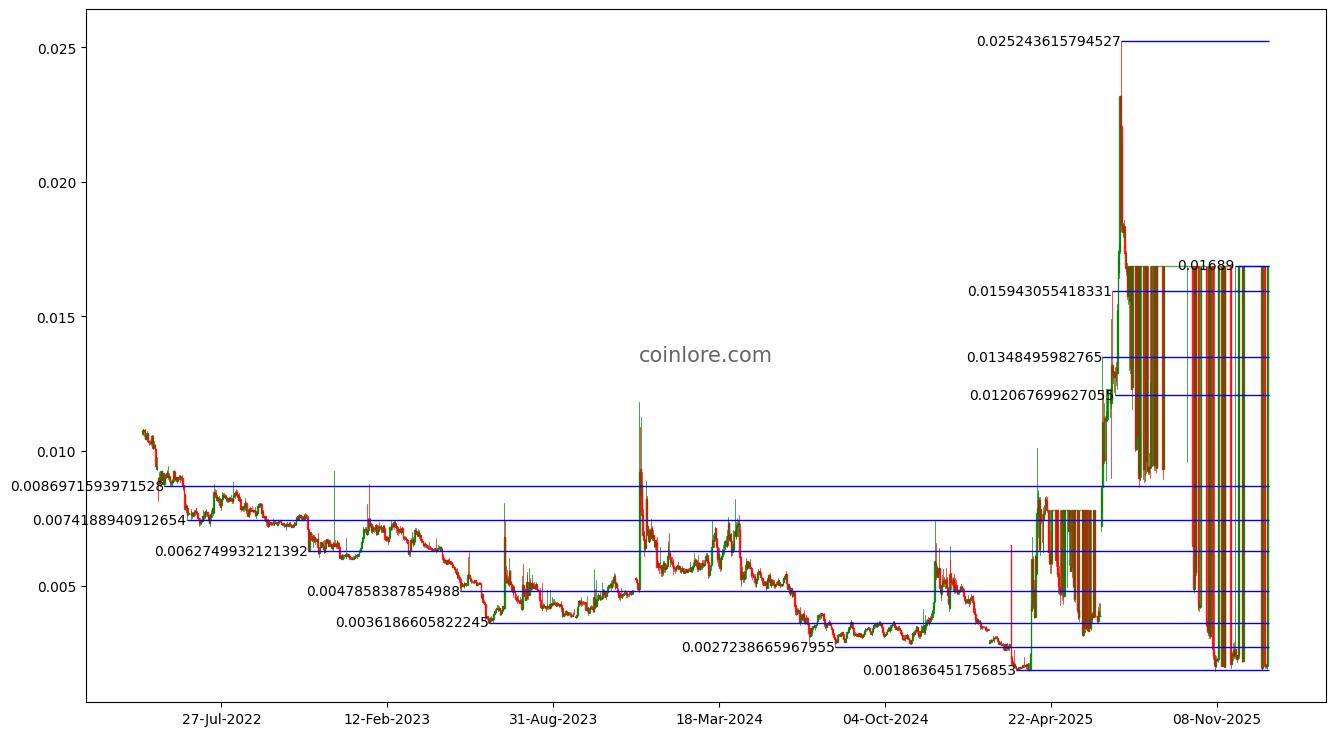 FUNToken Destek ve Direnç Seviyeleri