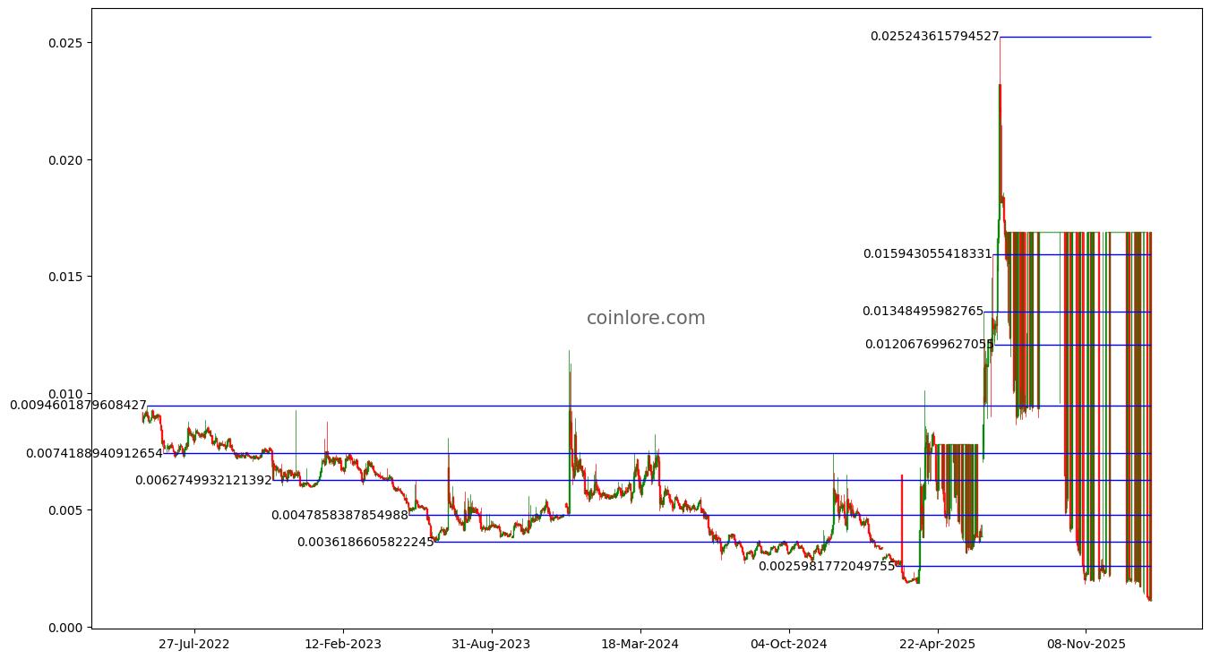 Niveles de soporte y de resistencia de FUNToken
