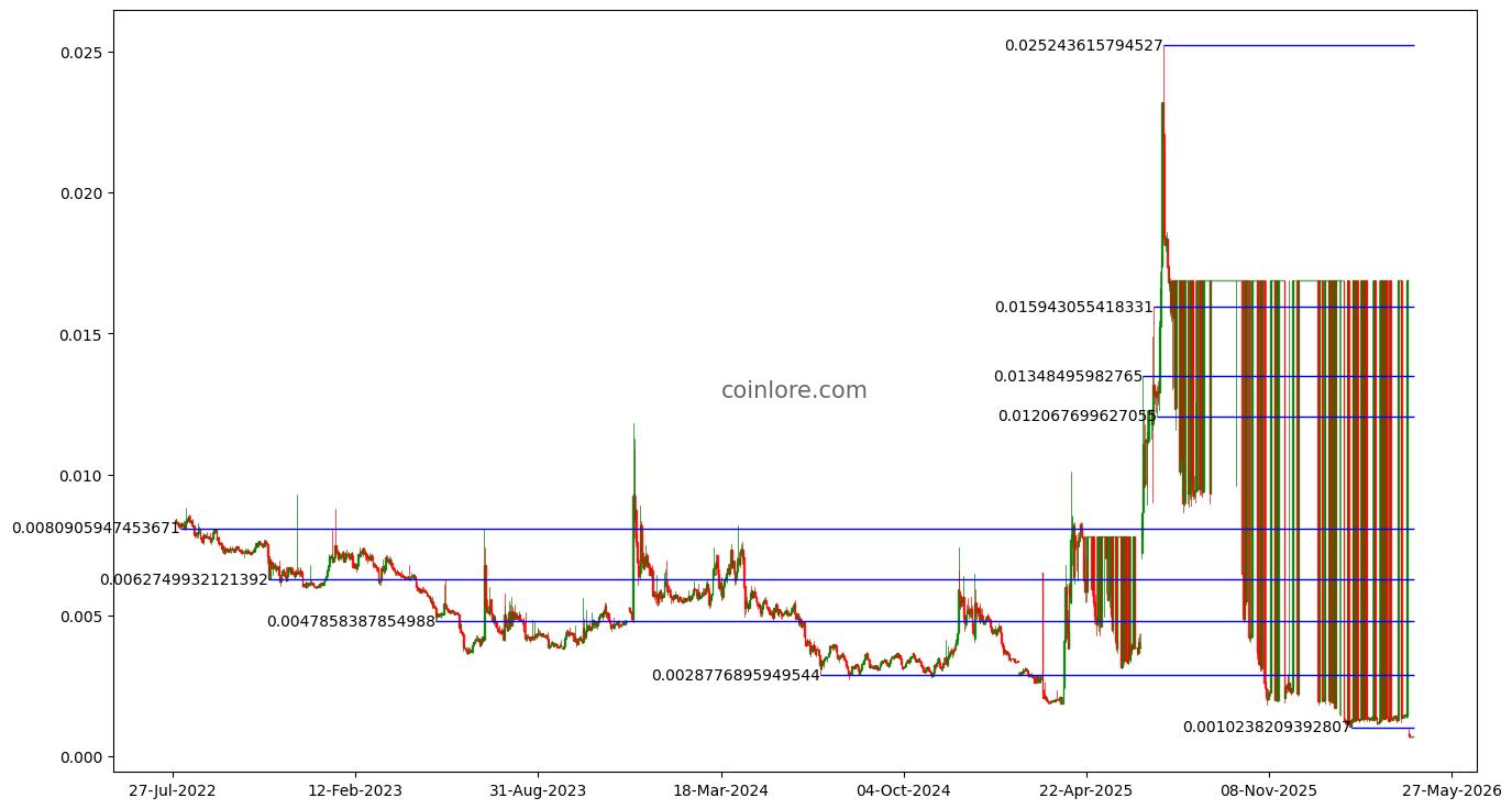 FUNToken уровни поддержки и сопротивления
