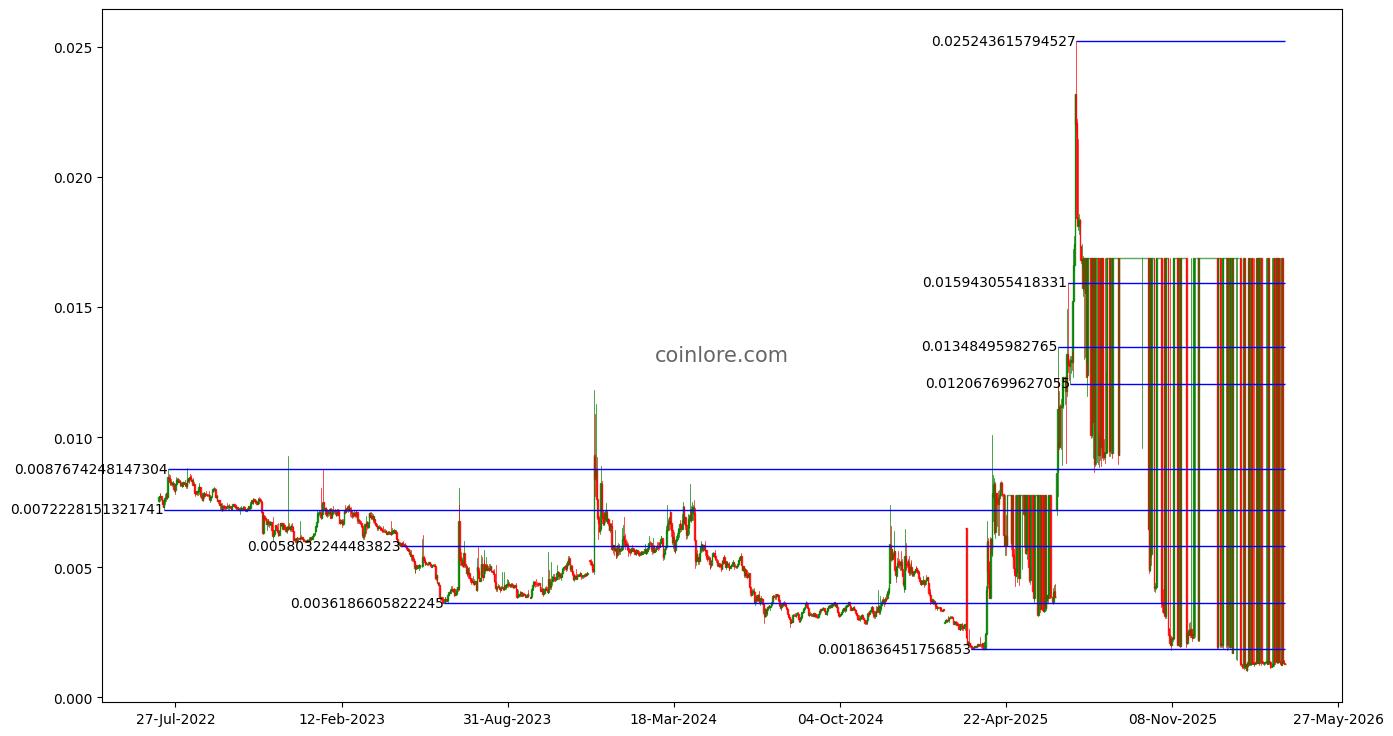 Niveles de soporte y de resistencia de FUNToken