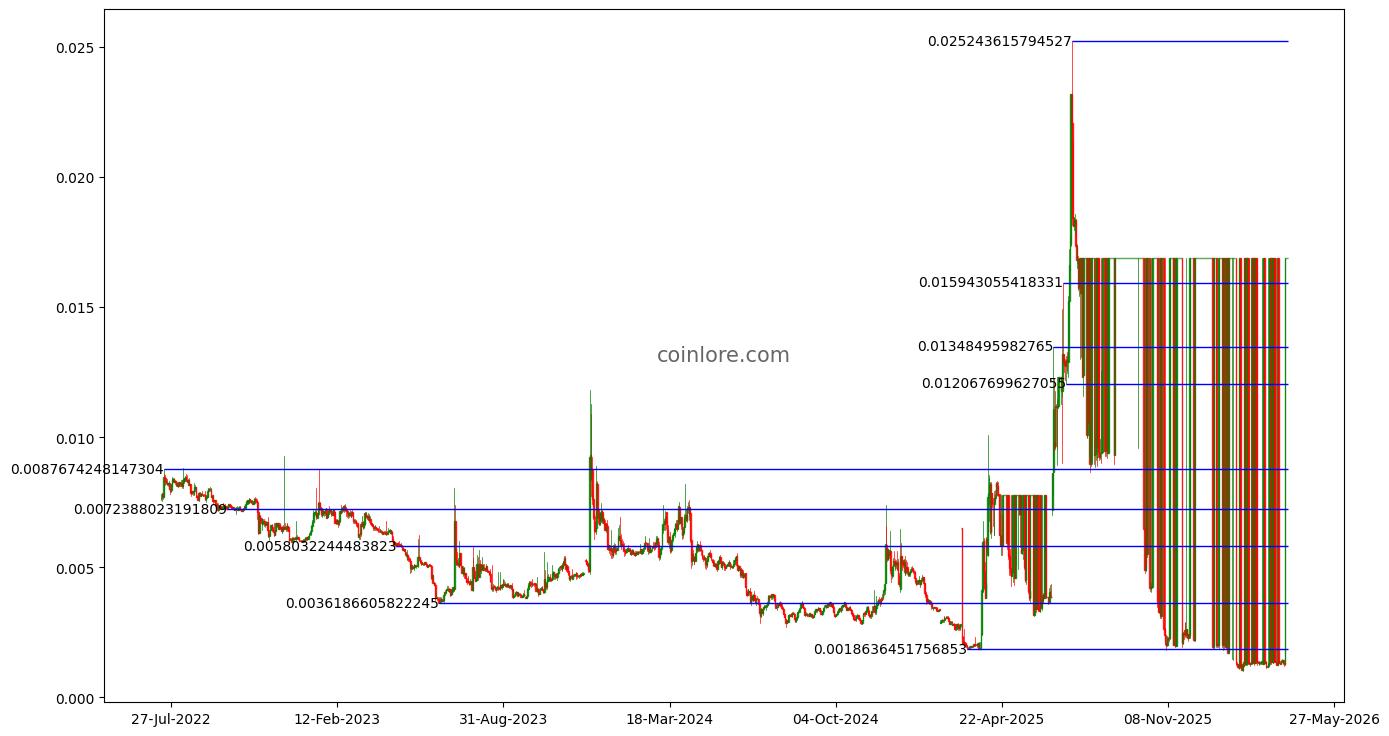 FUNToken уровни поддержки и сопротивления
