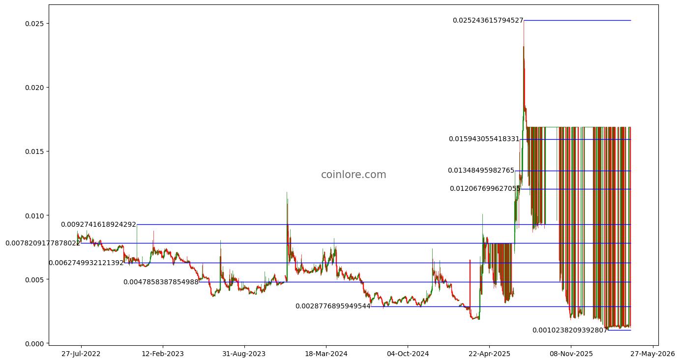 Niveles de soporte y de resistencia de FUNToken