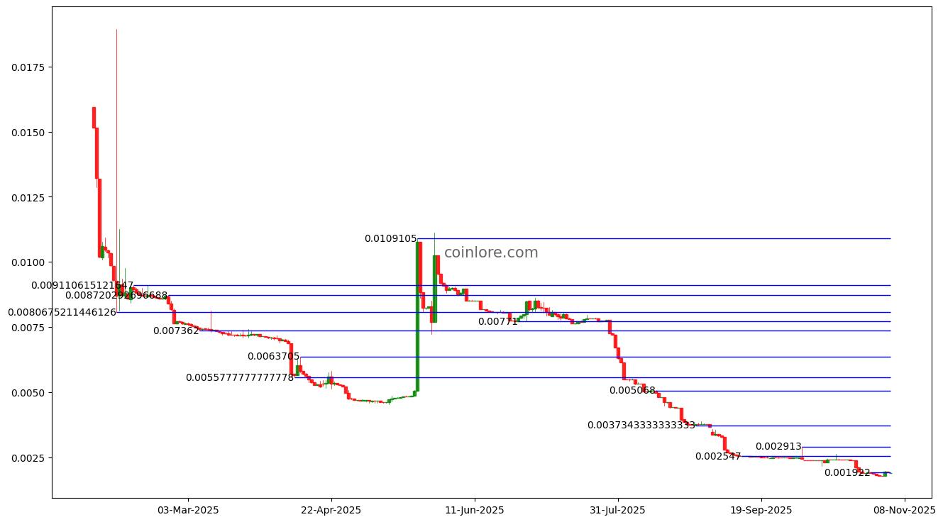 Funtico Support and resistance levels