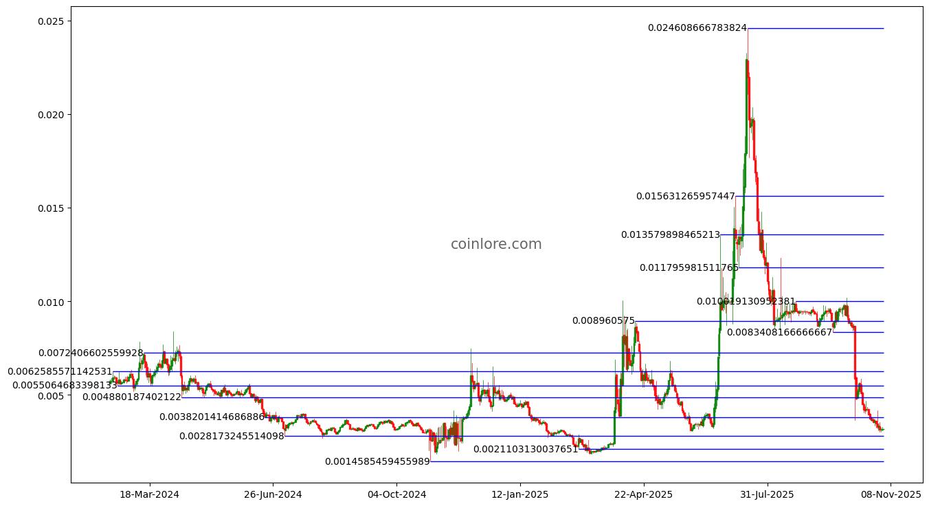 FUNToken Support and resistance levels