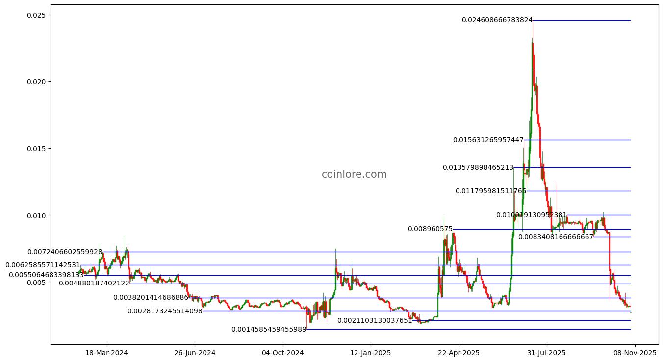 Niveles de soporte y de resistencia de FUNToken