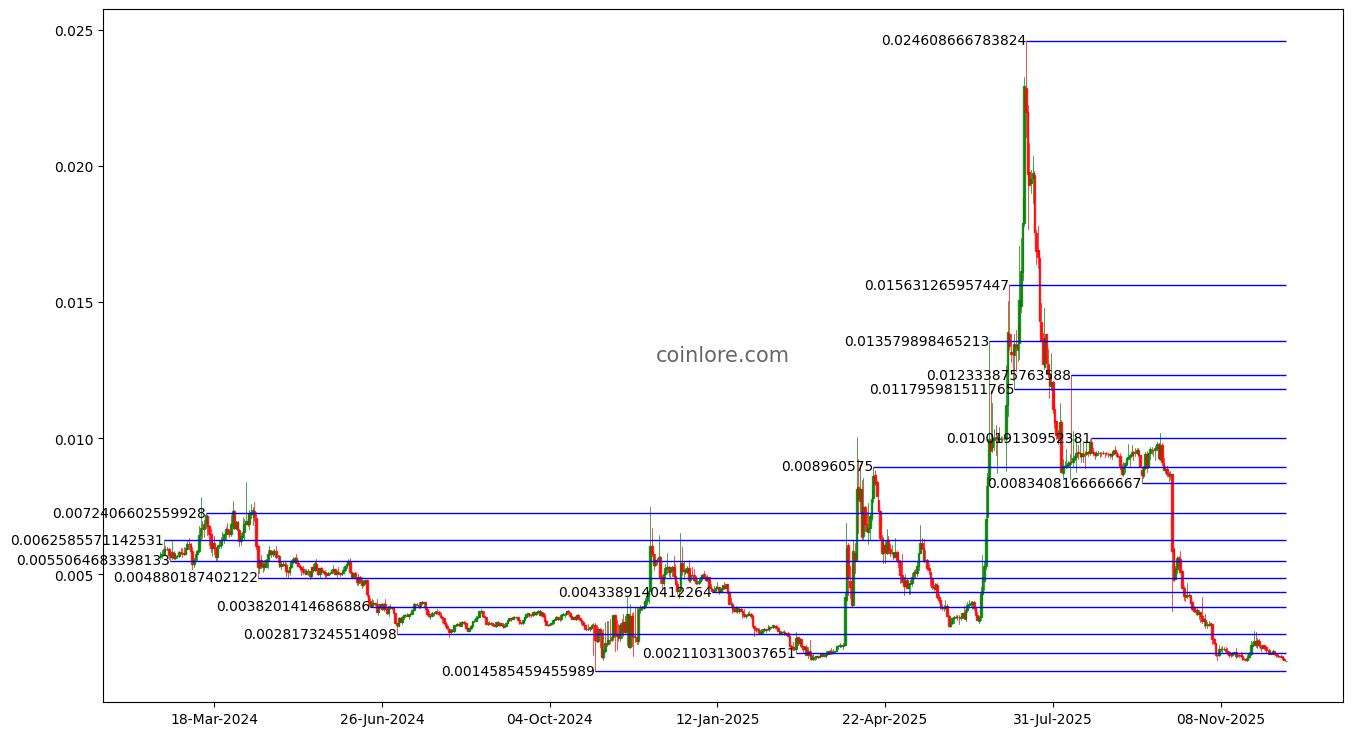 FUNToken Destek ve Direnç Seviyeleri