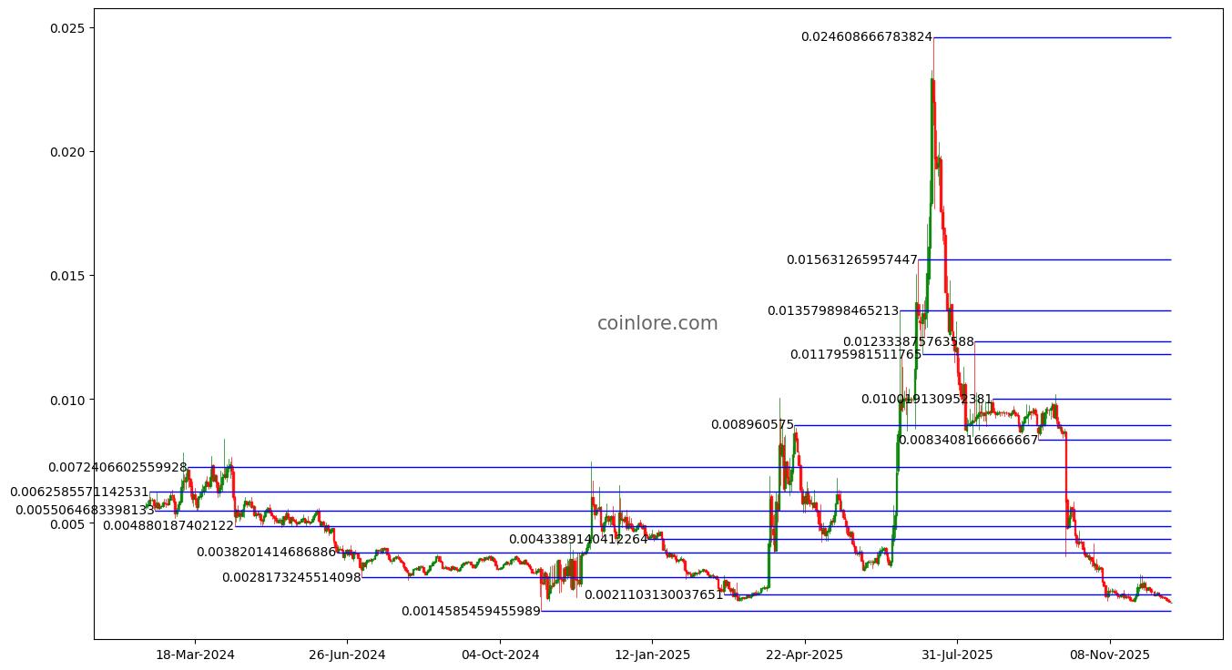 Niveles de soporte y de resistencia de FUNToken