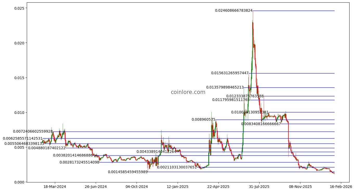 FUNToken Destek ve Direnç Seviyeleri