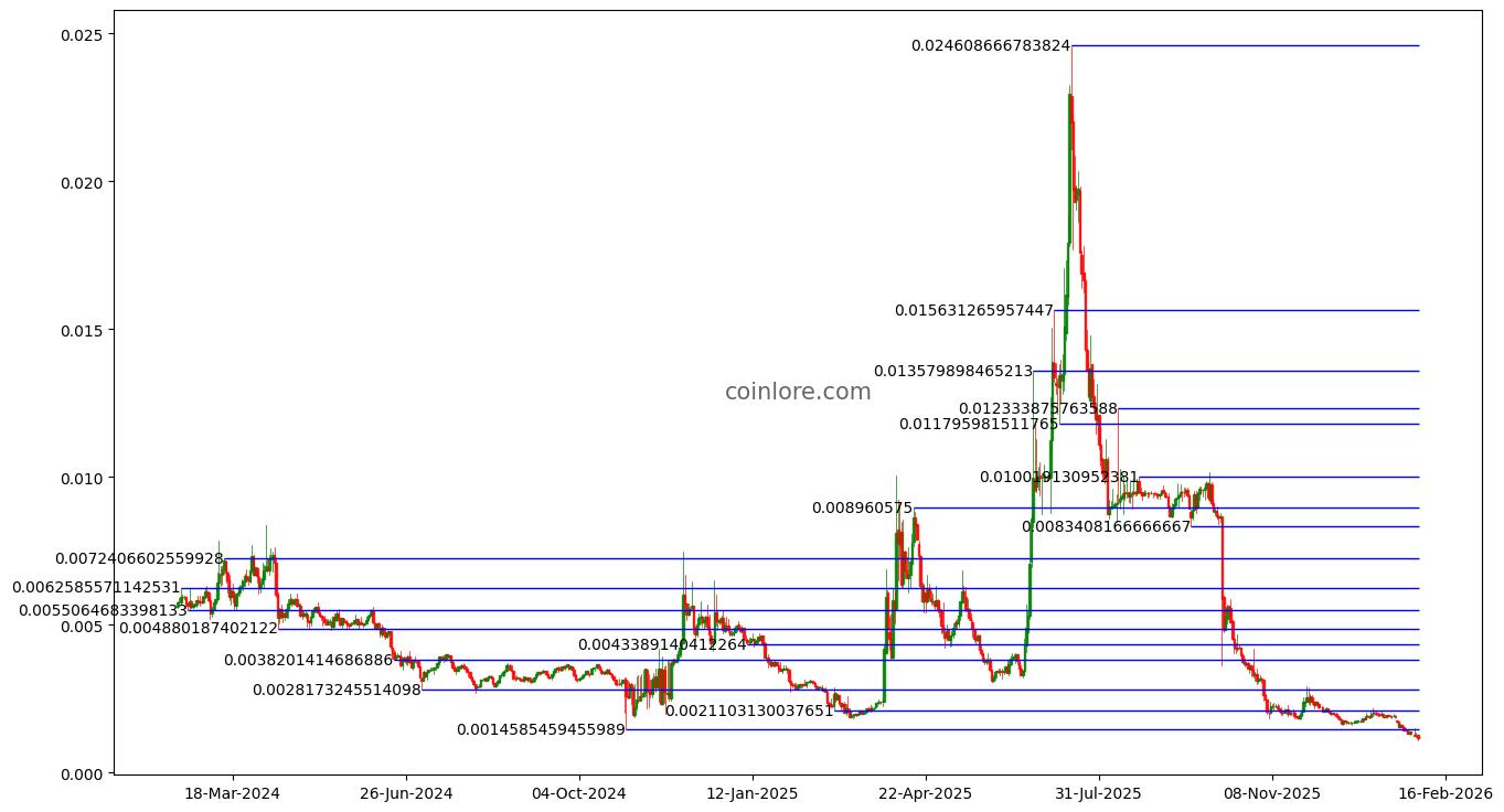 FUNToken уровни поддержки и сопротивления