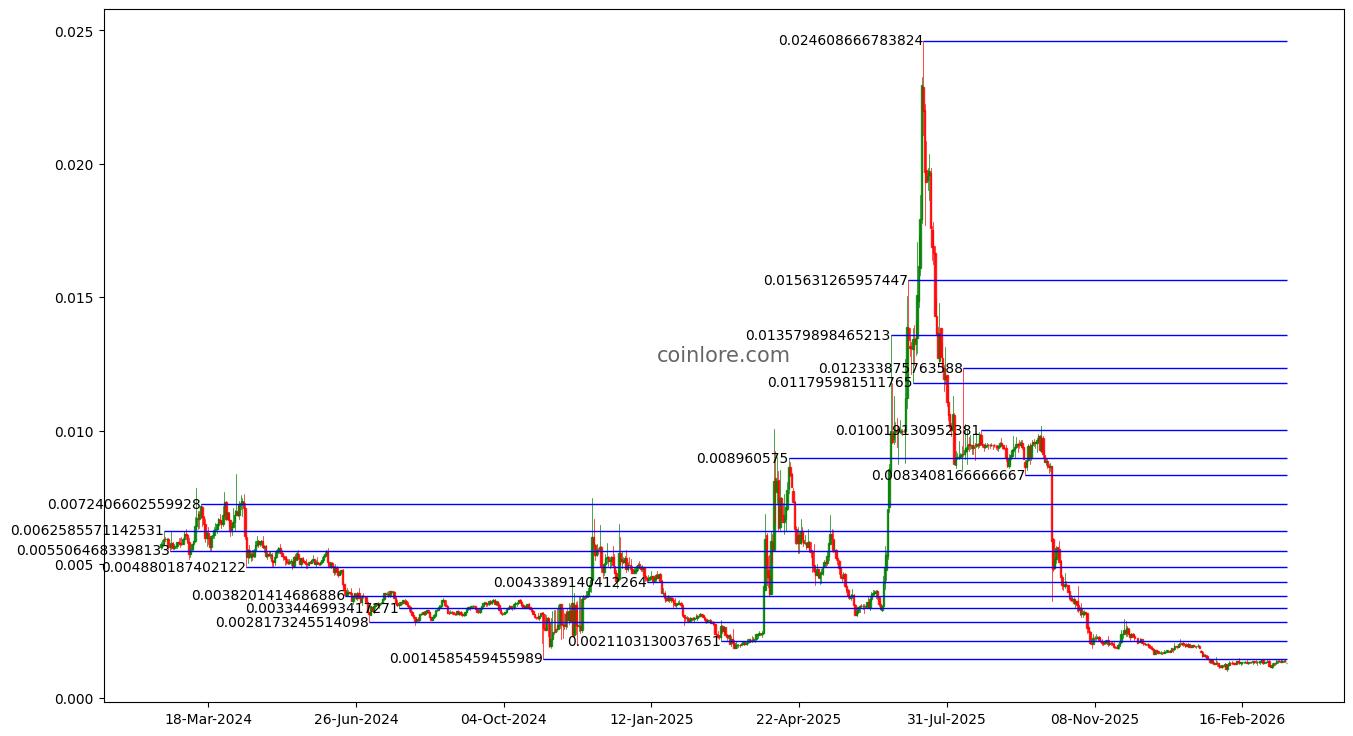 Niveles de soporte y de resistencia de FUNToken