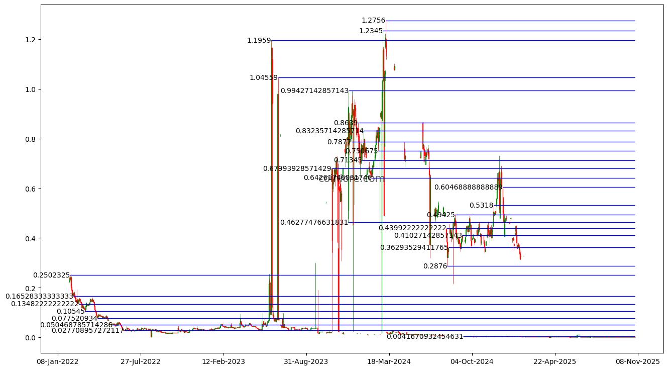 Niveles de soporte y de resistencia de Furucombo