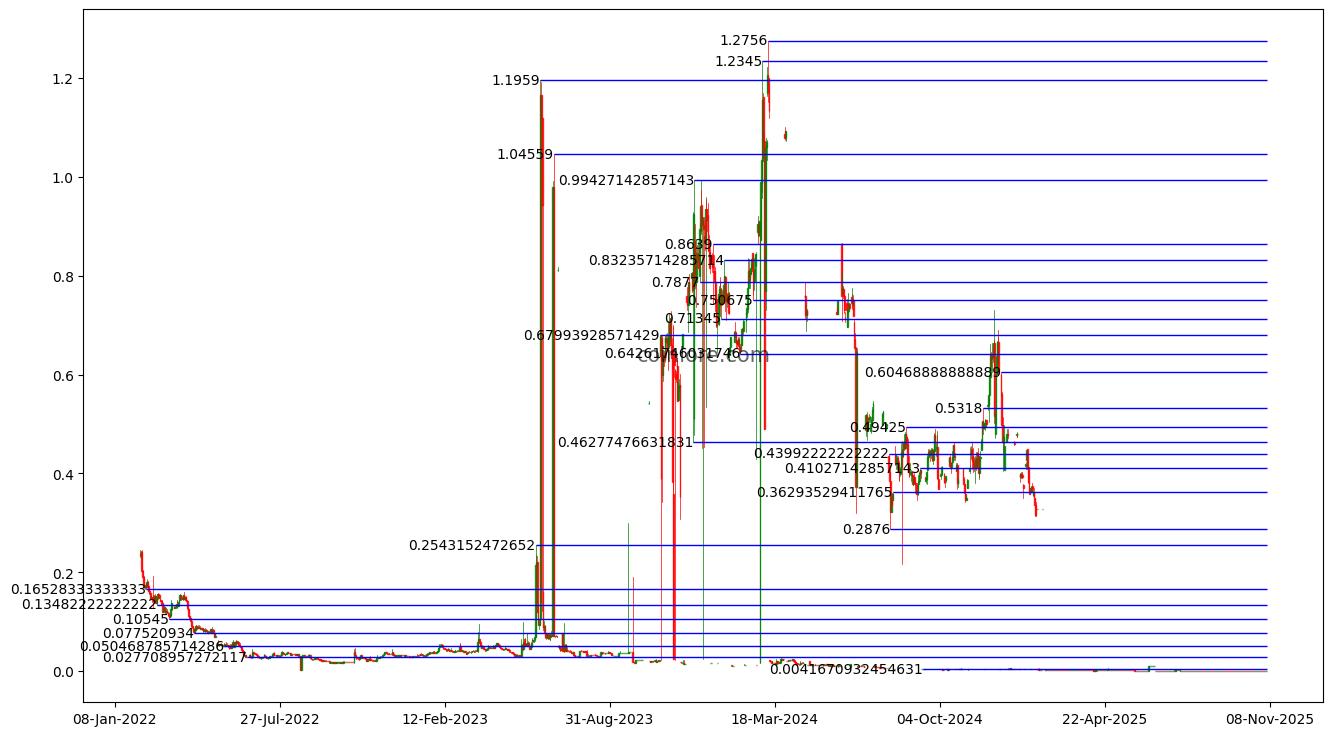 Furucombo Support and resistance levels