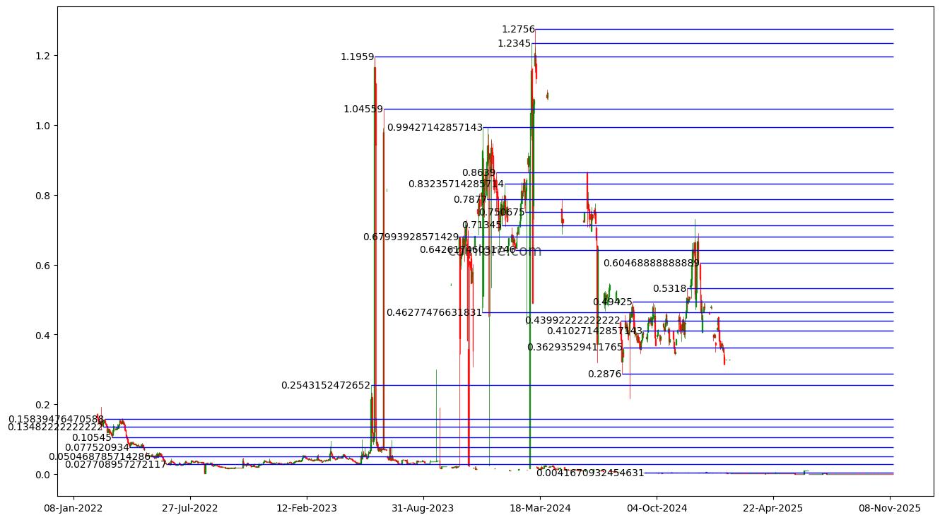 Furucombo Support and resistance levels