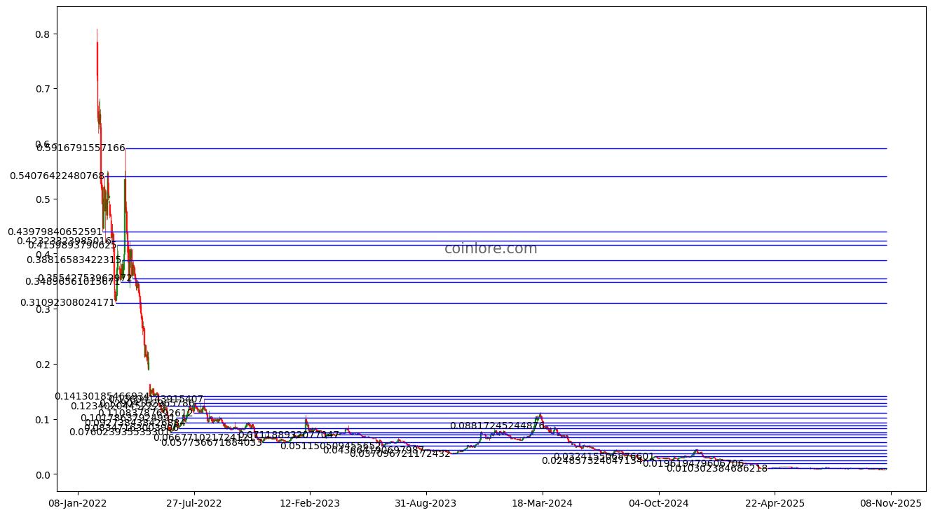 Fuse Destek ve Direnç Seviyeleri