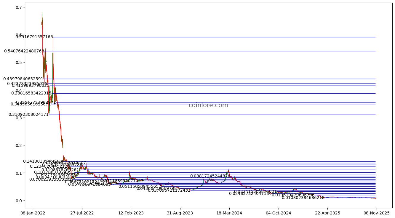 Fuse Support and resistance levels