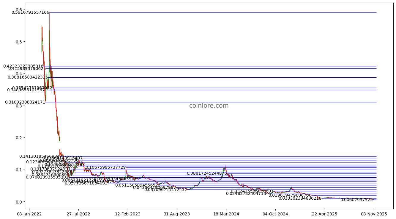 Fuse Support and resistance levels