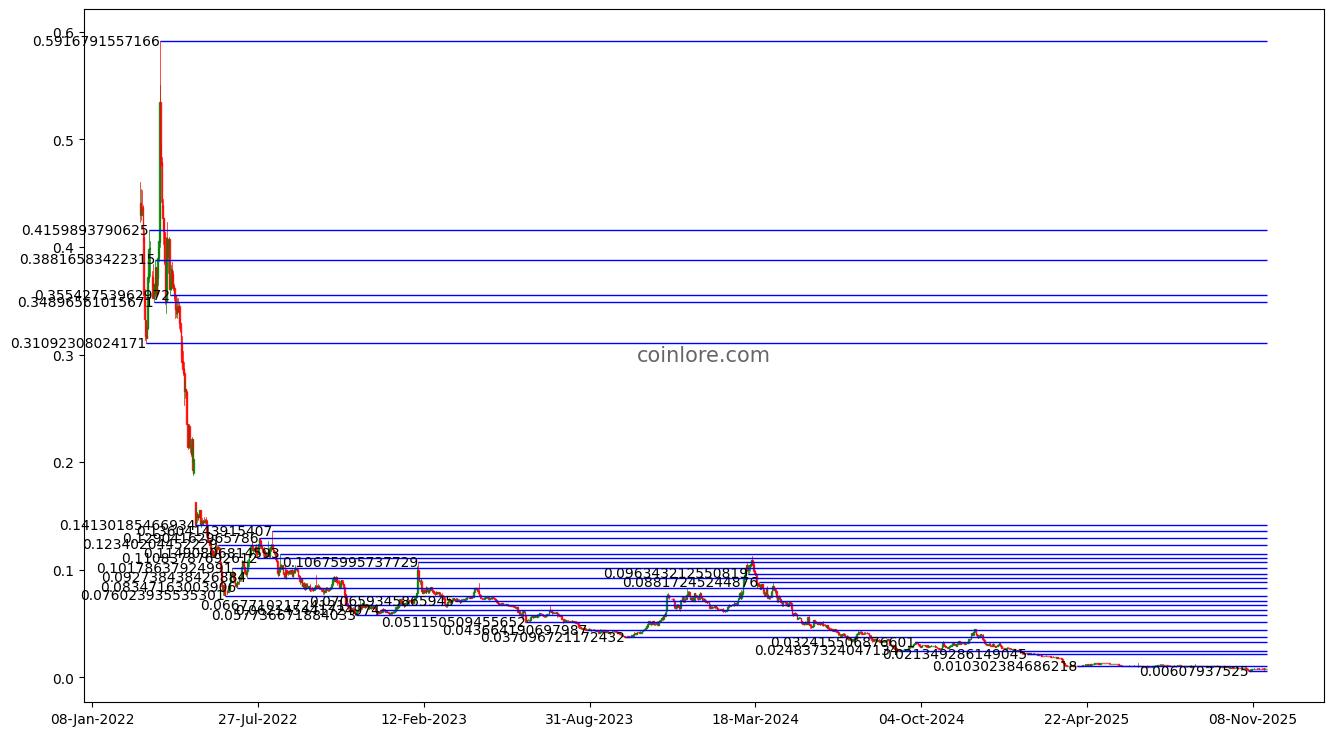 Fuse Support and resistance levels