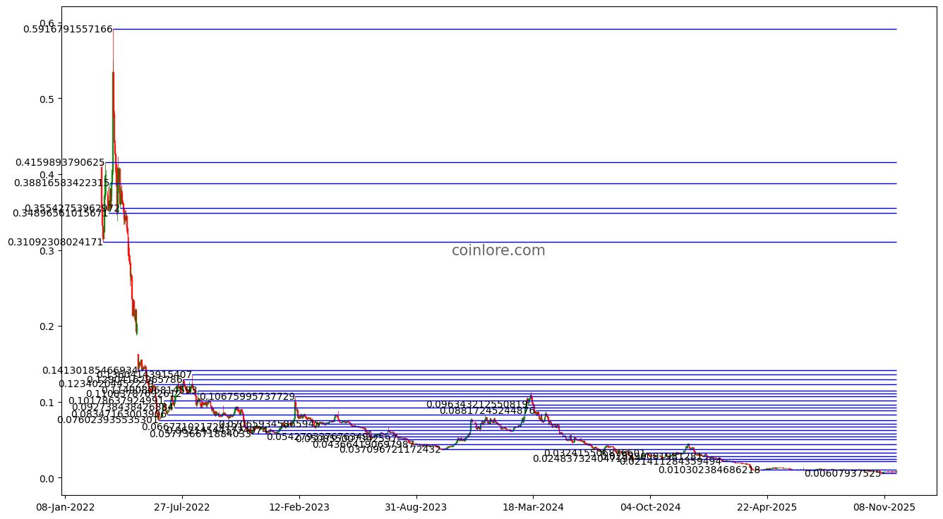 Fuse Support and resistance levels