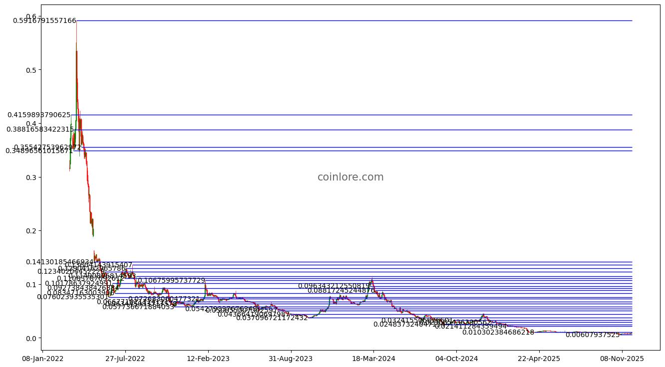 Fuse Support and resistance levels