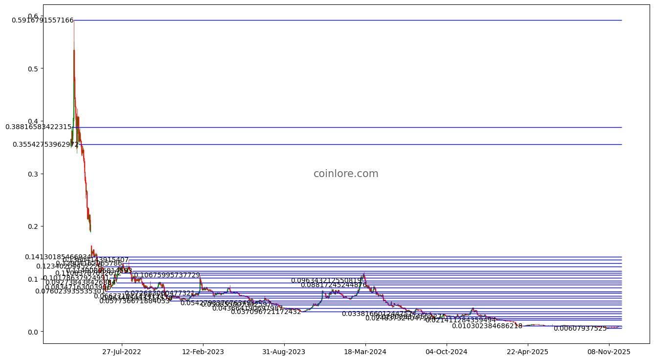 Fuse Support and resistance levels