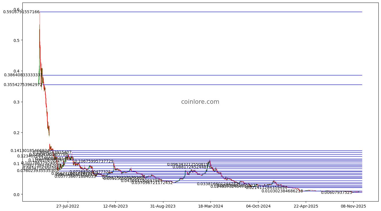 Fuse Destek ve Direnç Seviyeleri
