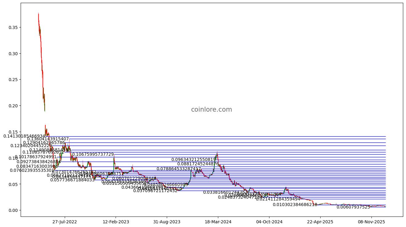 Niveles de soporte y de resistencia de Fuse