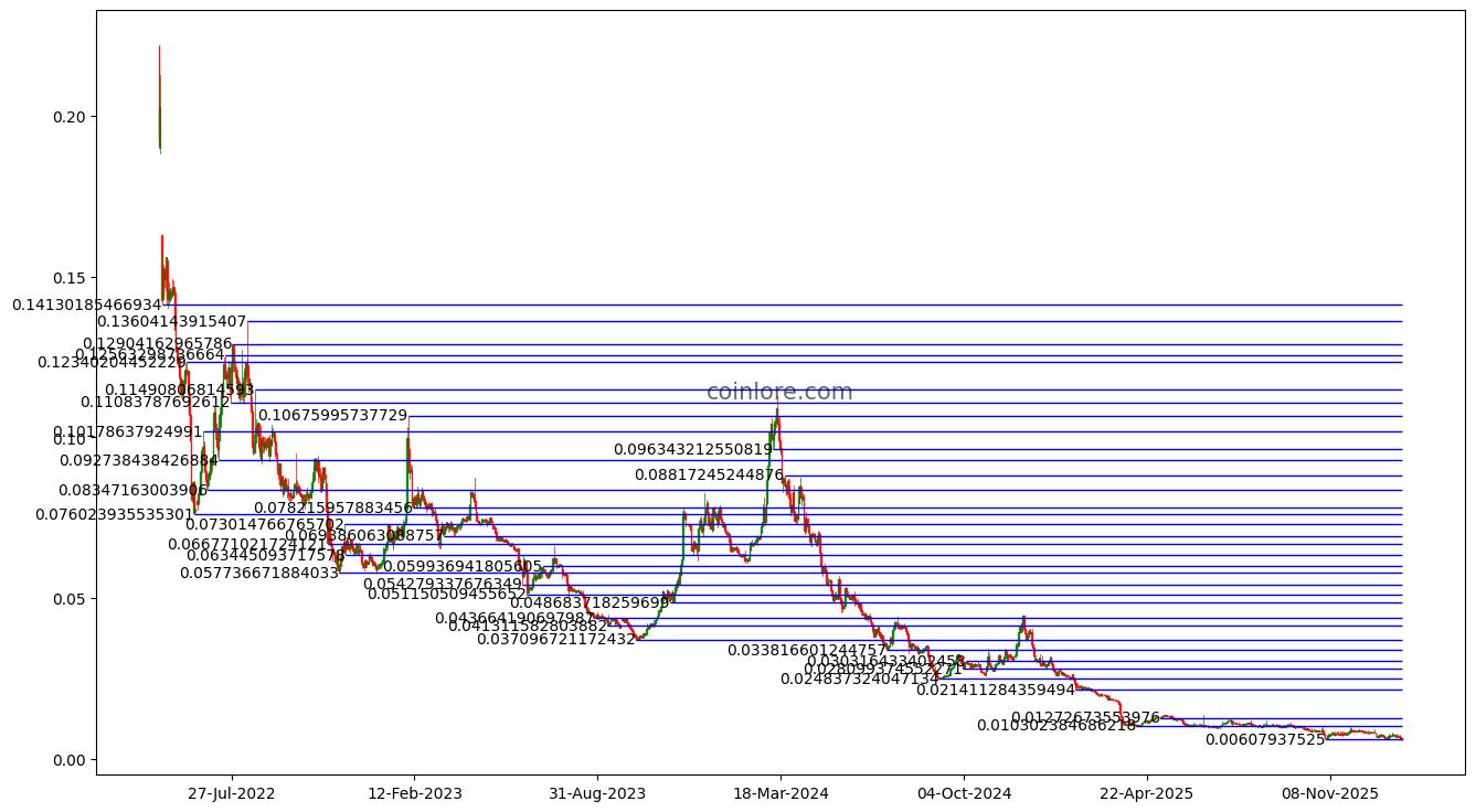 Fuse Destek ve Direnç Seviyeleri
