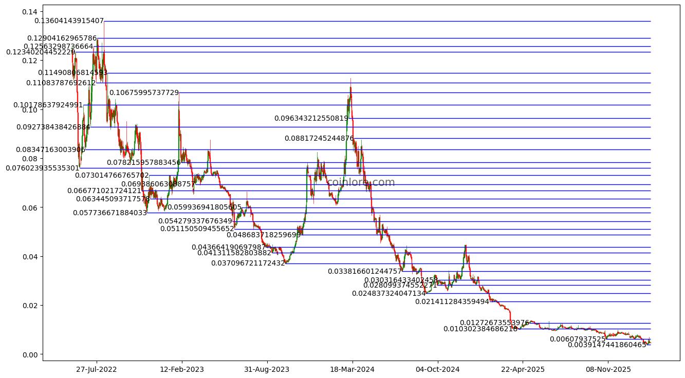 Niveles de soporte y de resistencia de Fuse