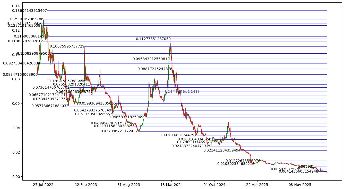 Fuse Destek ve Direnç Seviyeleri