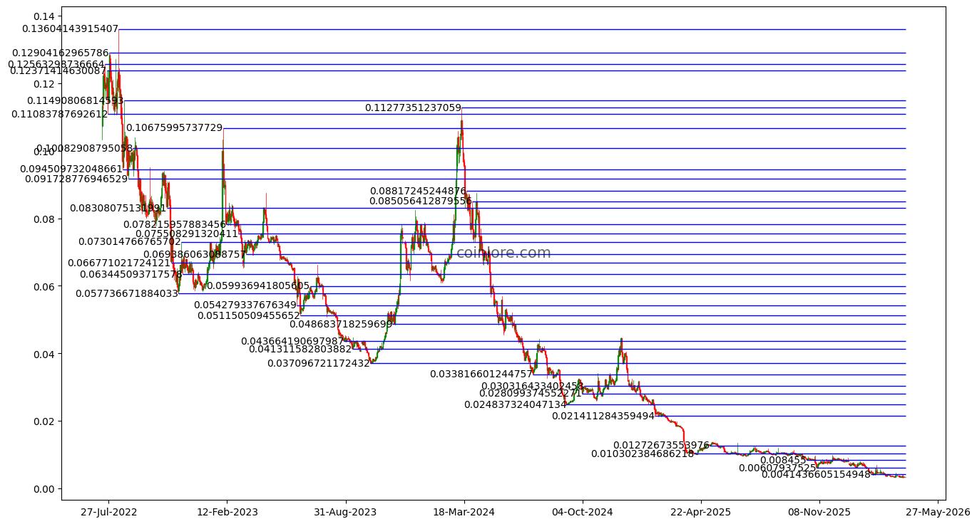 Niveles de soporte y de resistencia de Fuse