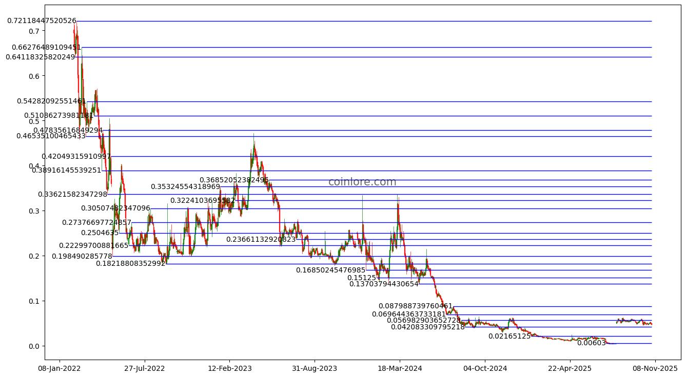 Fusion уровни поддержки и сопротивления