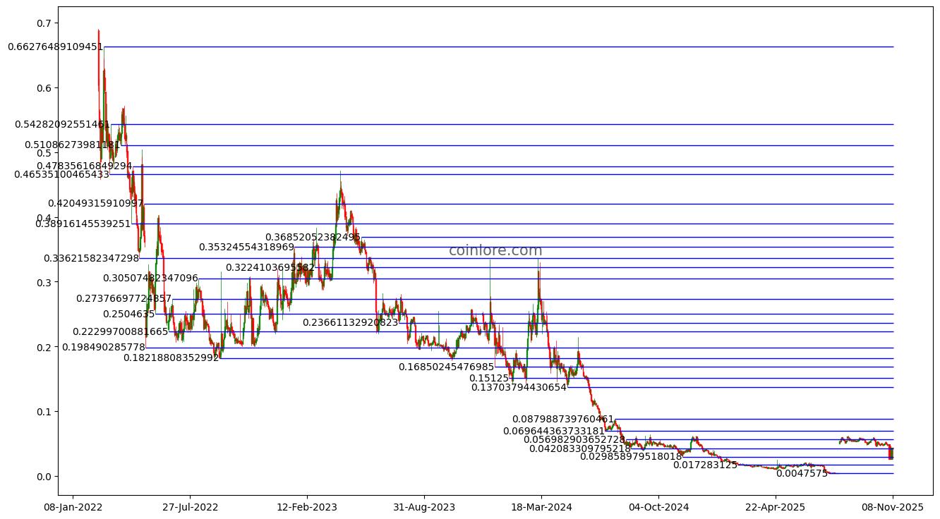 Fusion Support and resistance levels