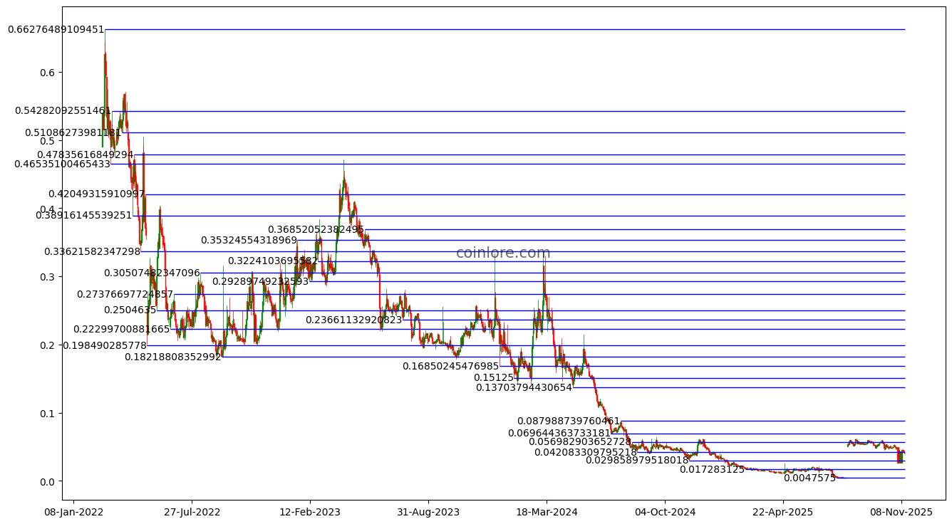 Fusion Support and resistance levels
