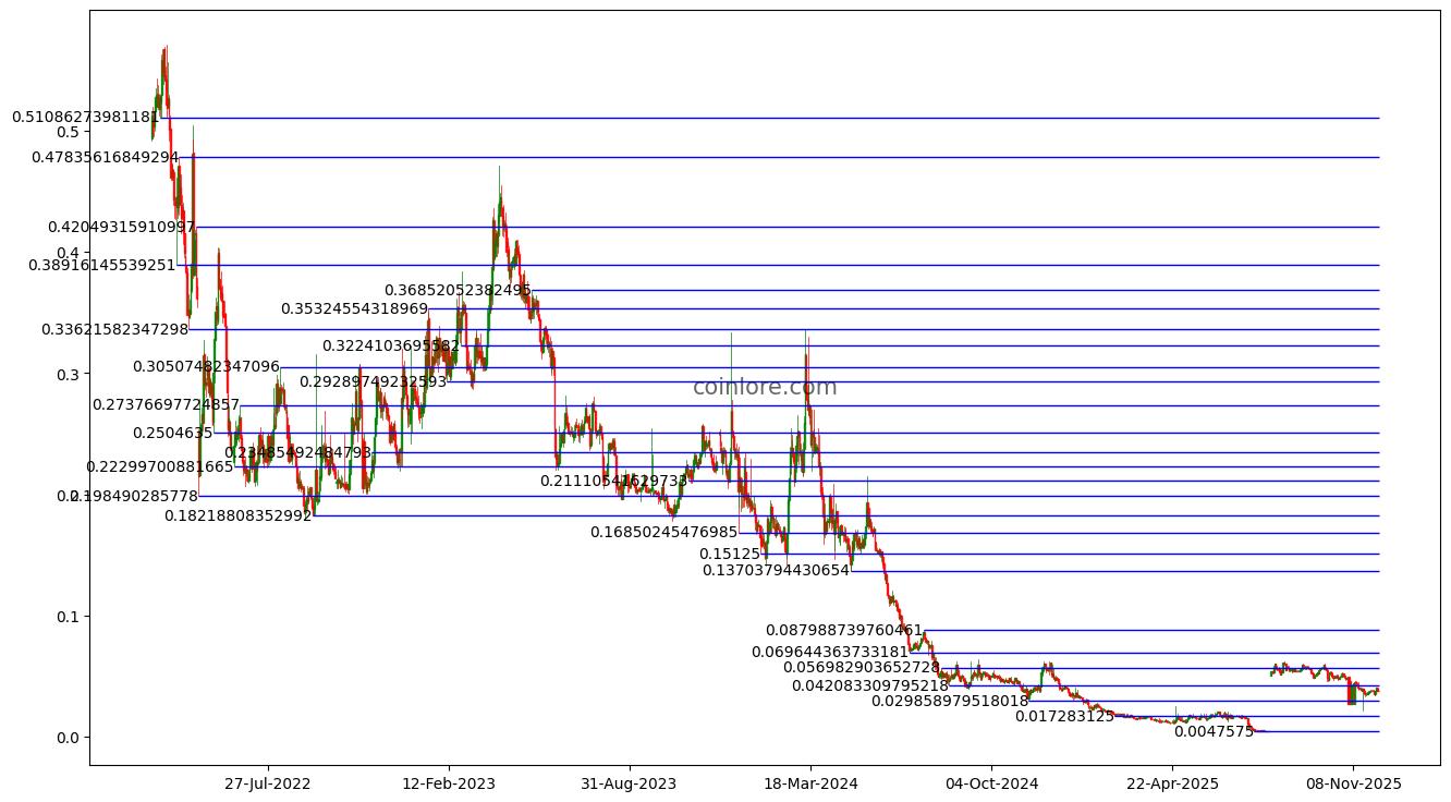 Fusion Support and resistance levels