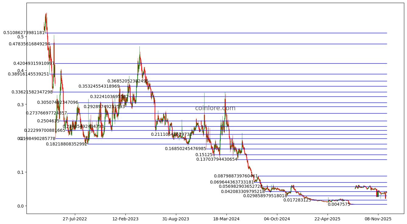 Fusion Support and resistance levels